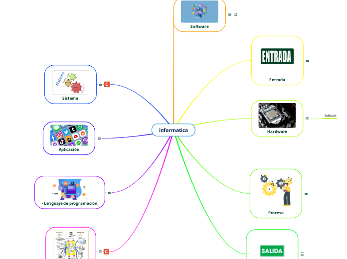 informatica - Mind Map